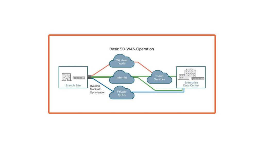 SDWAN dan Kegunaan SDWAN ⚡ aDHIEwEB